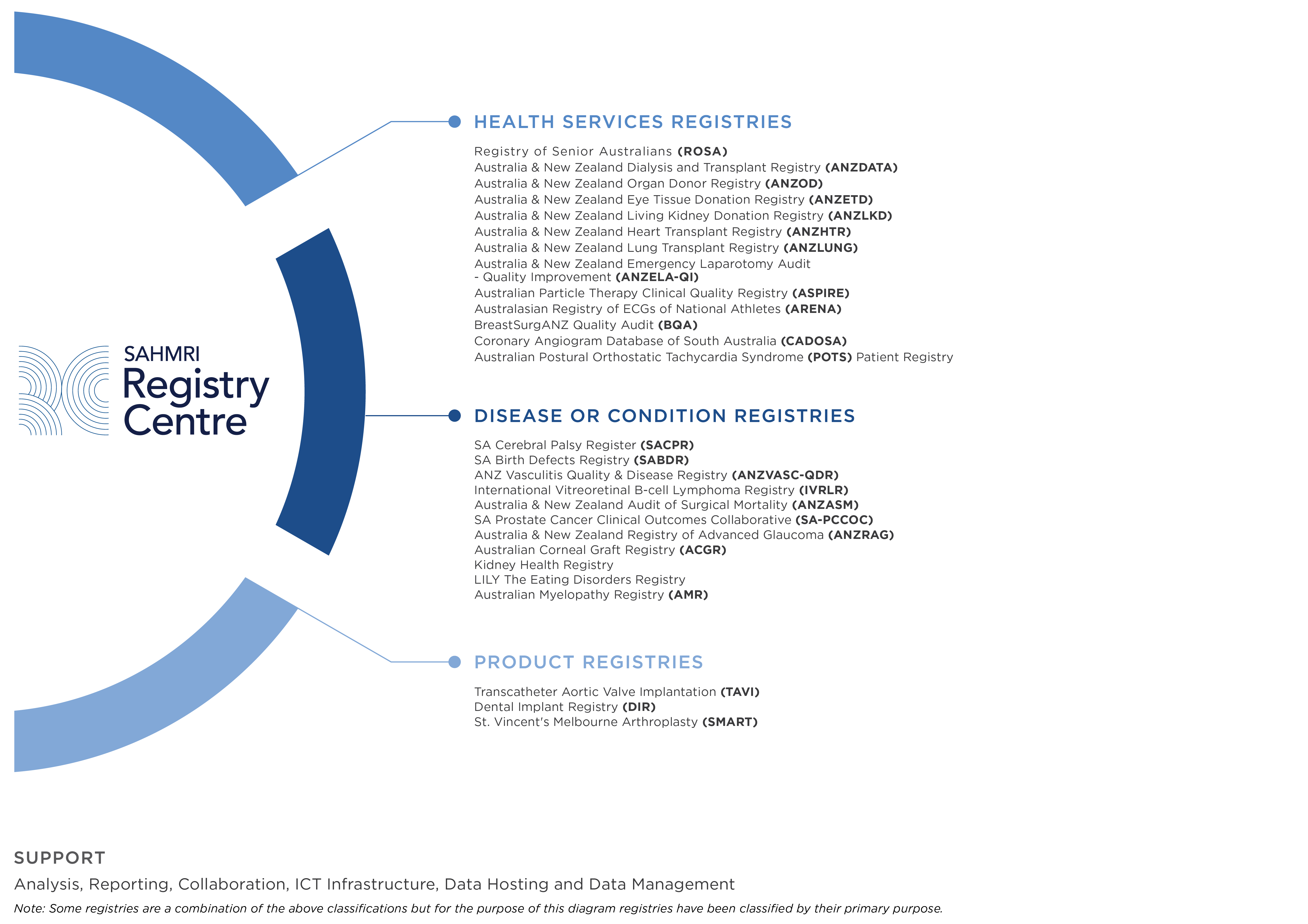 SAHMRI | SAHMRI Registry Centre